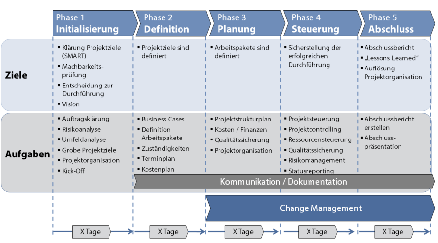 Projektmanagement - Projektplanung / Projektsteuerung - INHOUSE ...